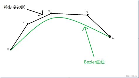 Unity图形学：bezier（贝塞尔）曲线的de Casteljau算法 四阶bezier曲线 Csdn博客