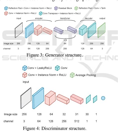 Figure 3 From Shape Transformation With Cyclegan Using An Automobile As