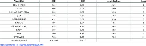 Friedman Test Ranks For The Cec 2014 Experiment Download Scientific
