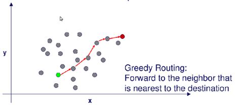 1 Greedy Forwarding Routing Download Scientific Diagram