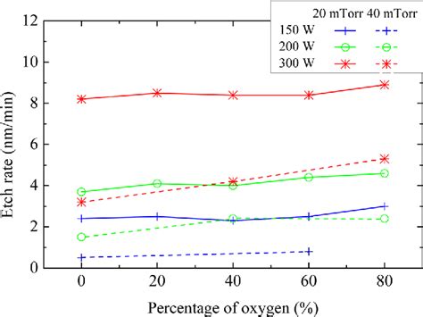 Figure 5 From Plasma Etch Characteristics Of Aluminum Nitride Mask