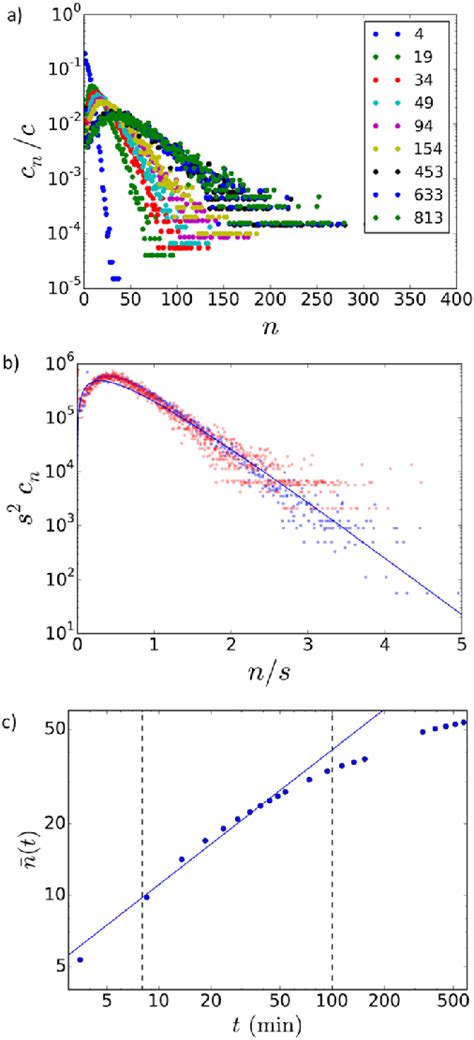 Cluster Statistics At η C 0 2 And ϕ P 0 326 Which Is In The