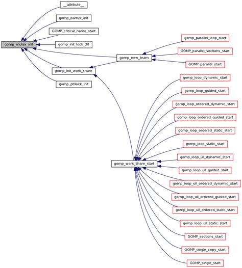 Libgomp Config Linux Ia64 Mutex H File Reference
