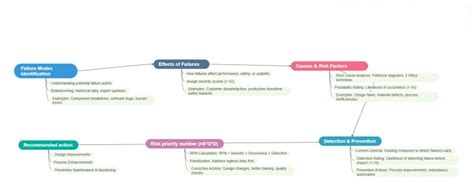 Sakthikumar V On Linkedin Fmea Riskmanagement Qualitycontrol