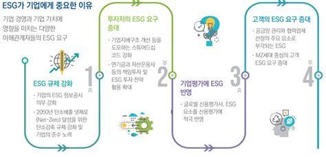 뉴노멀 성장 키워드 ESG경영이란 공부하는 블로그