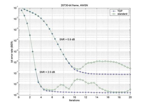 Cutting Power In Turbo Coding Architectures Ee Times