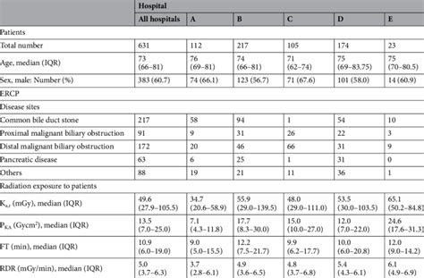 Patient Characteristics And Radiation Exposure To Patients Iqr