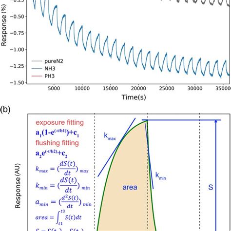 A Typical Response Profile Of Graphene‐based Gas Sensor Toward 100 Ppb Download Scientific