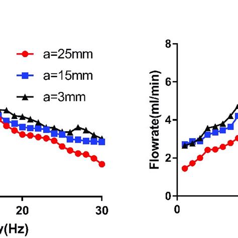 Measured Flowrate With Frequency At Different Chamber Height And Cone