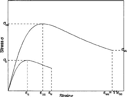 Stress Strain Curve For Steel Download Scientific Diagram