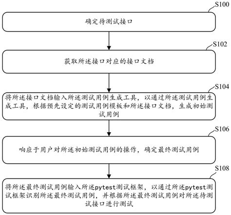 一种接口自动化测试方法、装置、存储介质及电子设备与流程