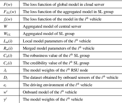 Table 1 From A Credibility Aware Swarm Federated Deep Learning