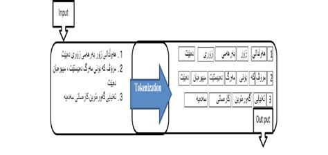 Indicates An Example Of Tokenizing Process Download Scientific Diagram