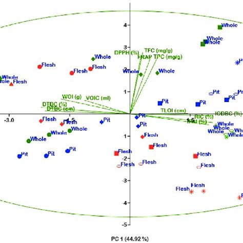 Principle Component Analysis Pca Bi Plot Shows The Relationship Download Scientific Diagram