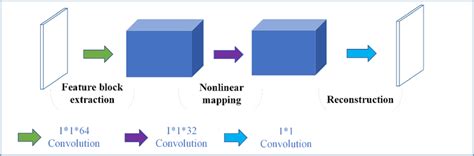 Super Resolution Reconstruction Structure Diagram Download Scientific Diagram