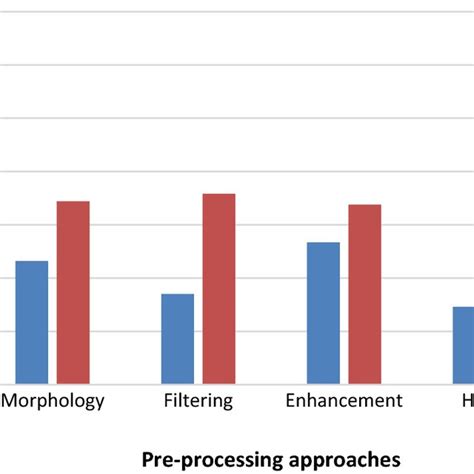 Segmentation Outputs Of Optic Disc On Different Pre Processed Images Download Scientific Diagram