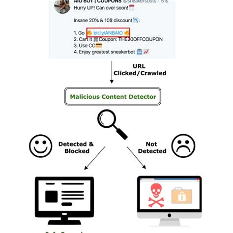 Consequences Of Detection And Non Detection Of Malicious Urls Download Scientific Diagram