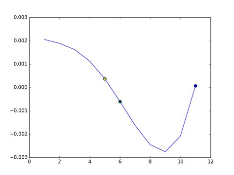 Python Get Values In Numpy Array Either Side Of A Specified Value Stack Overflow