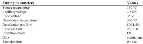 Method Development And Validation Of HPLC Tandem Mass Spectrometry For Quantification Of