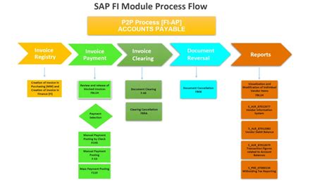 Sap Fi Ap Accounts Payable Workflow Diagram Sap Erp Pics