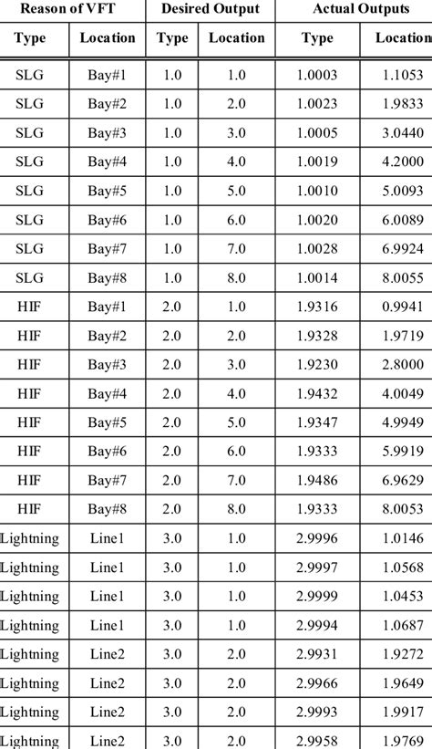 The Proposed Ann Classifier Test Results Download Table
