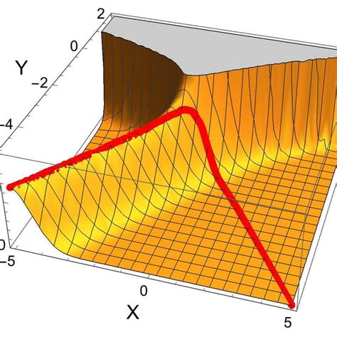 The Modulus Squared Of The Wave Function Defined By Eqs 32 33