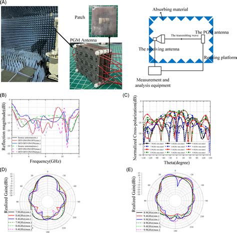 A The Prototype Of The Phase Gradient Metasurface Pgm Antenna And Download Scientific