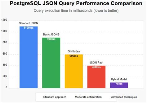 Postgres 2025 Advanced Json Query Optimization Techniques Markaicode