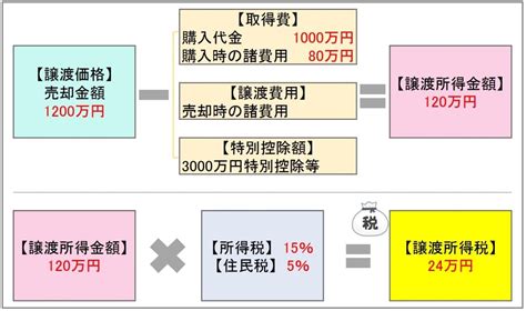 相続した不動産、税金はどのくらい、何に税金がかかる、税金のしくみ