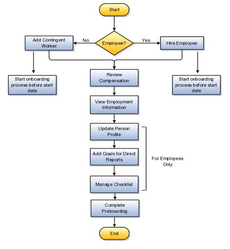 Employee Off Boarding Process Flow Chart A Visual Reference Of Charts Chart Master