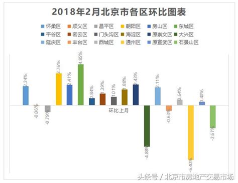 2018年2月北京各區房價排行榜 每日頭條
