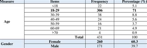 Research Sample Demographic Profile Download Scientific Diagram