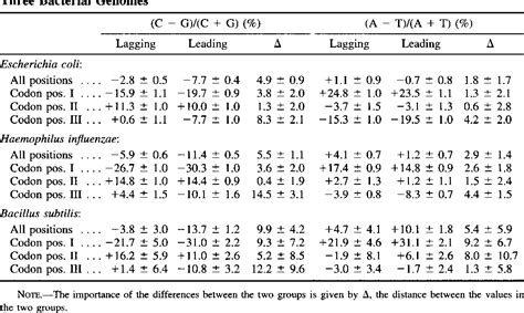 Table 2 From Asymmetric Substitution Patterns In The Two Dna Strands Of Table 2 From Asymmetric Substitution Patterns In The Two Dna Strands Of