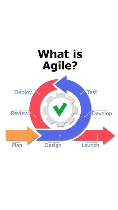 What Is Agile Shorts Agile Youtube