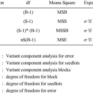Component Variance Analysis To Estimate The Variant Values Download Table
