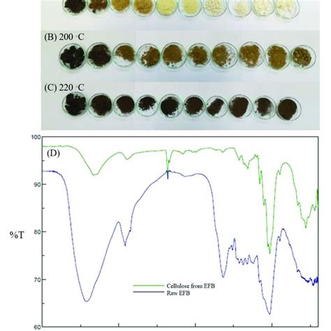 Cellulose Bleaching Of Pretreated Efb At Different Hydrothermal