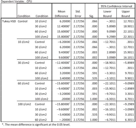 Multiple Comparisons Tukeys Honest Significant Difference Hsd Download Scientific Diagram