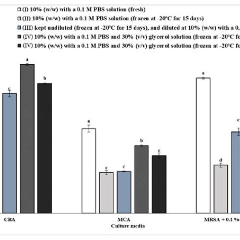 Bacterial Viable Cell Counts Log Cfu Ml Mean ± Sd Of The Inoculum Download Scientific