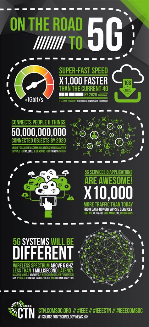 Infographic From Ieee Ctn On The Road To 5g Ieee Communications Society Communications