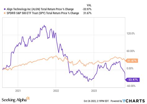 Why Align Technology Stock Fell And When Ill Start Buying Nasdaq