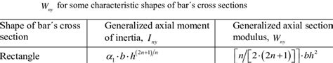 Generalized Axial Moments Of Inertia Ny I And Generalized Axial Section Download Scientific