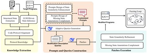 Statepre A Large Language Model Based State Handling Method For