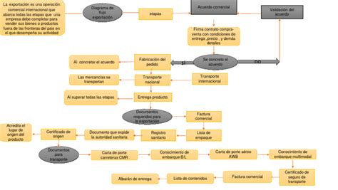 Diagrama De Flujo Exportacion Pdf Exportaciones Economias