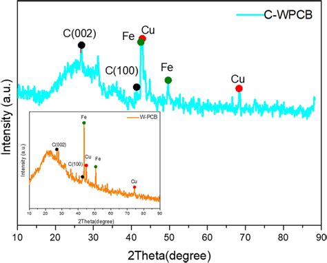 Xrd Patterns Of C Wpcb And W Pcb Download Scientific Diagram