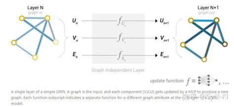 图解GNNA Gentle Introduction to Graph Neural Networks 知乎