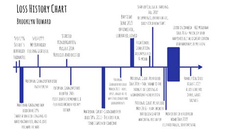 Loss History Chart By Brooklyn Howard On Prezi