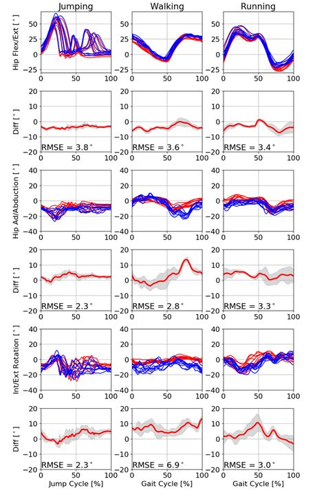 Rows 1 3 5 Example Time Normalised Marker Based Red And Markerless