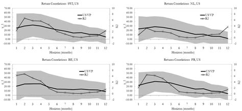 The Role Of The Us Variance Premium In Predicting Equity Return Download Scientific Diagram