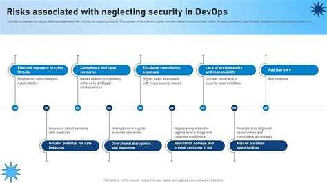 Risks Associated With Neglecting Security In Devops Role Of Devsecops