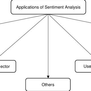 Applications Of Sentiment Analysis Download Scientific Diagram